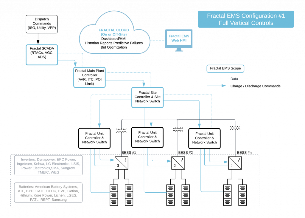CONFIGURATION OPTIONS - Fractal EMS