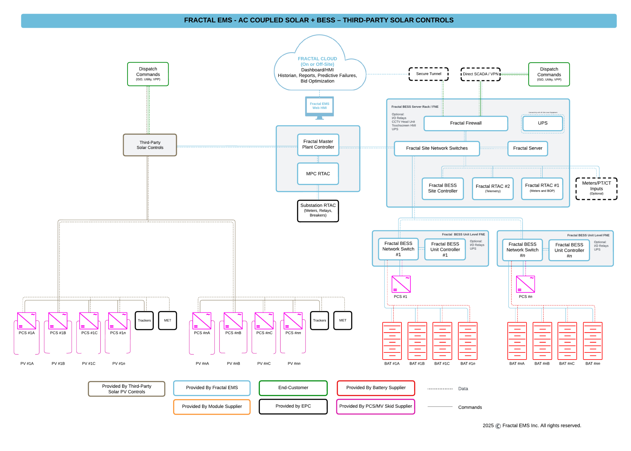 PROJECT-SPECIFIC SOLUTIONS - Fractal EMS