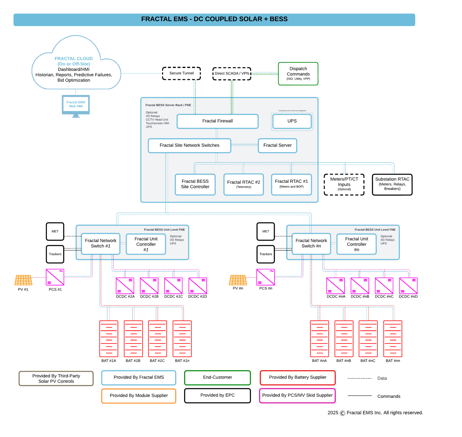 PROJECT-SPECIFIC SOLUTIONS - Fractal EMS