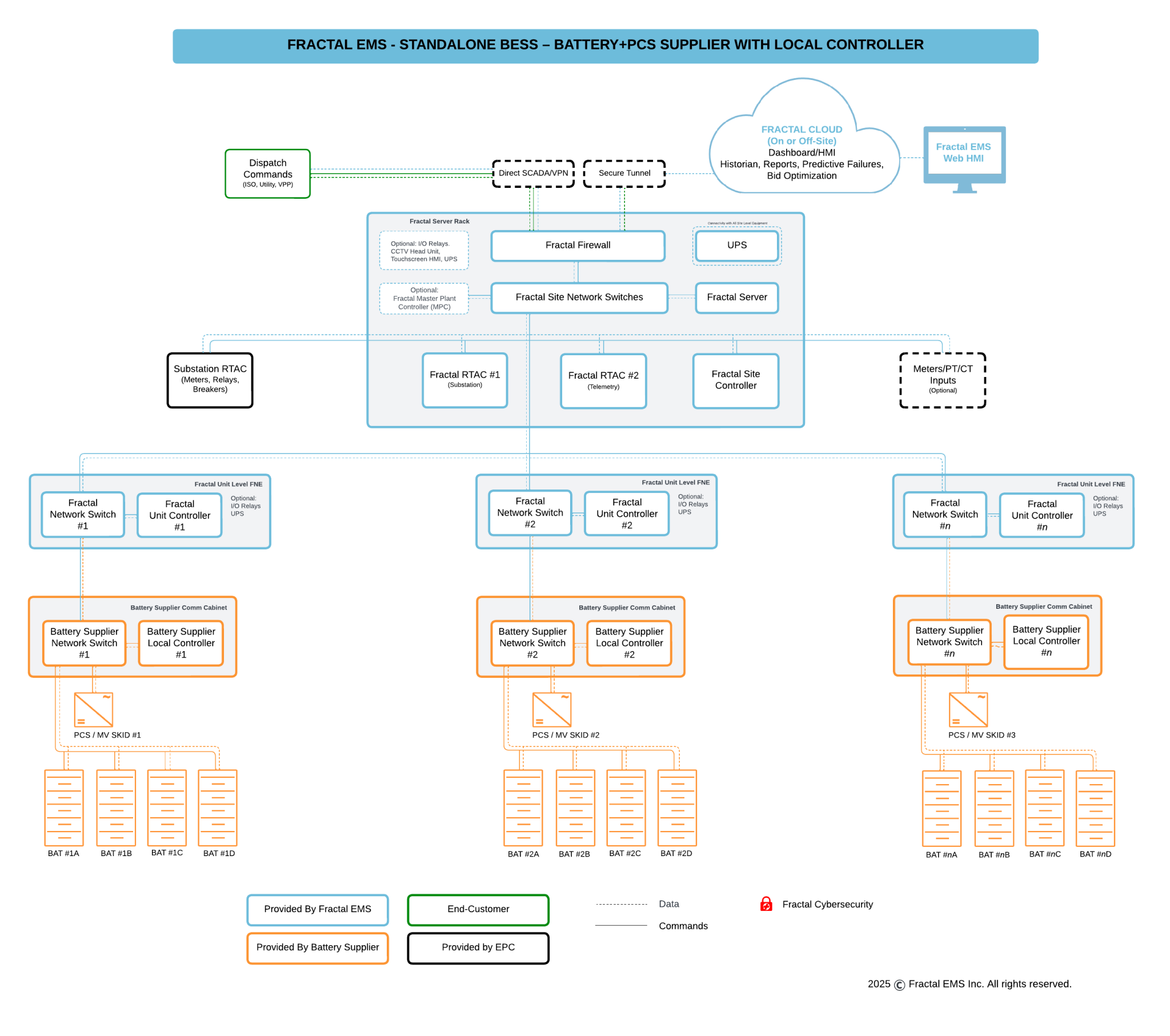 PROJECT-SPECIFIC SOLUTIONS - Fractal EMS