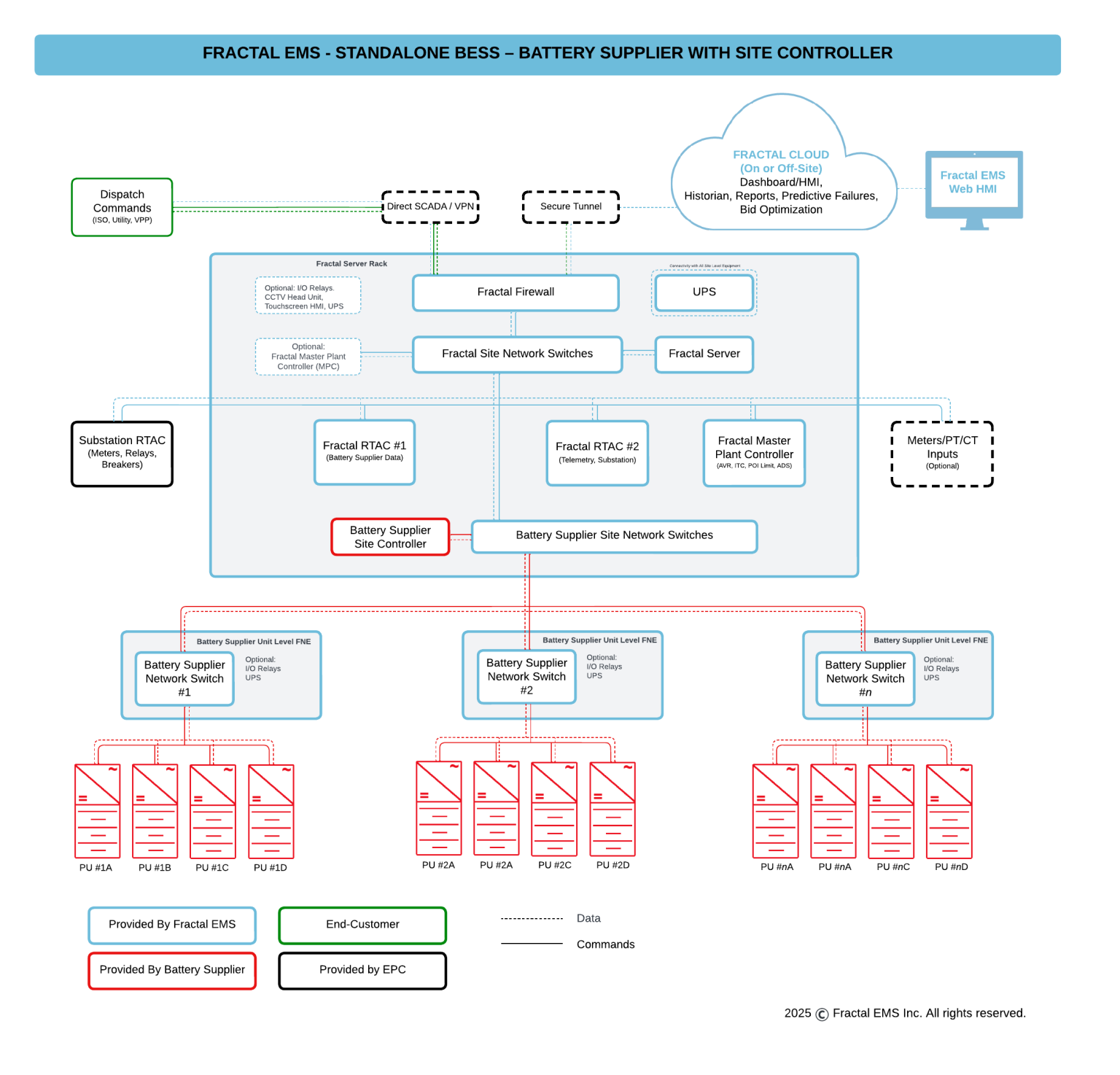PROJECT-SPECIFIC SOLUTIONS - Fractal EMS