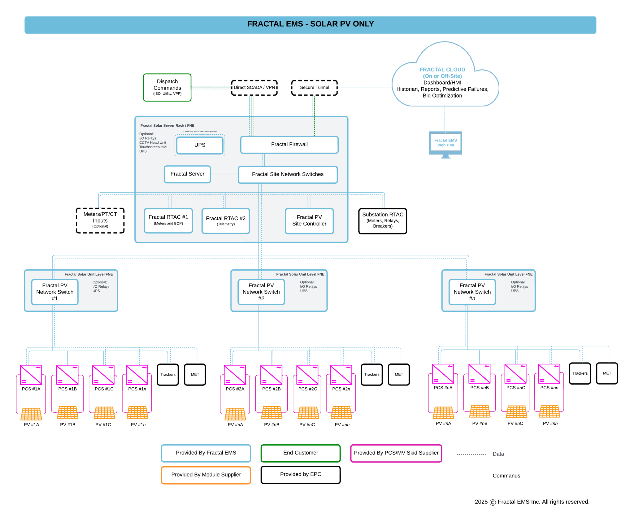PROJECT-SPECIFIC SOLUTIONS - Fractal EMS