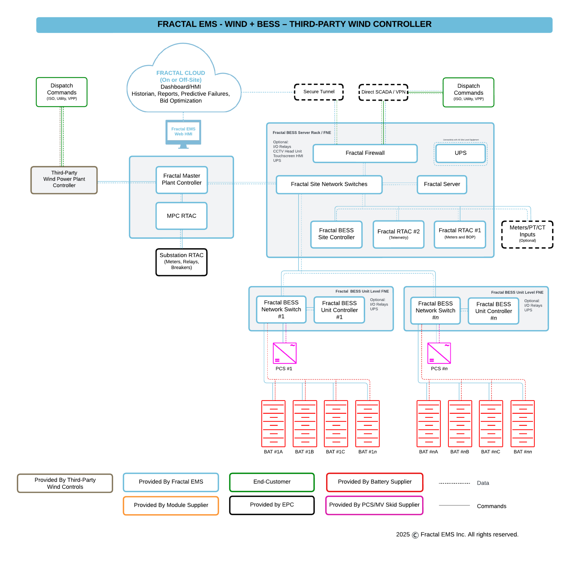 PROJECT-SPECIFIC SOLUTIONS - Fractal EMS